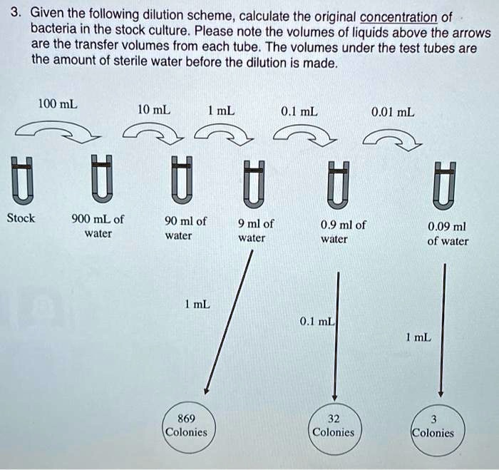 SOLVED: Given the following dilution scheme, calculate the original concentration of bacteria in ...