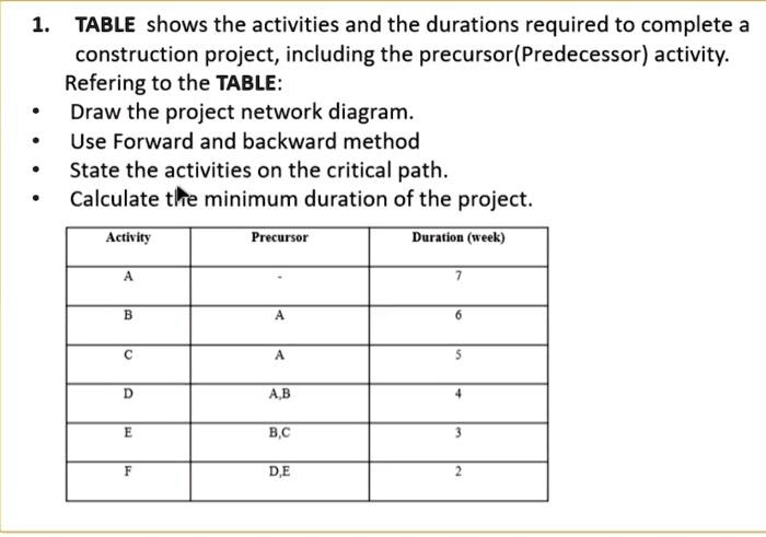 1. TABLE shows the activities and the durations required to complete a ...