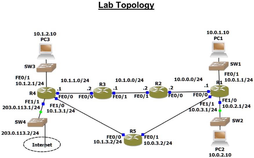 10.1.2.10 PC3 Lab Topology SW3 FE0/1 10.1.2.1/24 10.1.1.0/24 10.1.0.0 ...