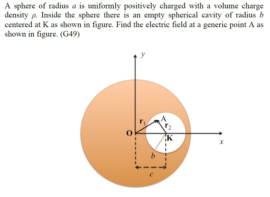 SOLVED: A sphere of radius a is uniformly positively charged with a ...