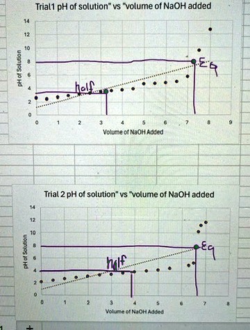 Trial1 pH of solution" vs "volume of NaOH added Trial 2pH of solution ...