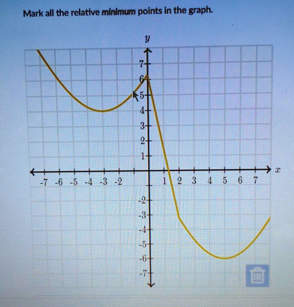 Mark all the relative minimum points in the graph. Please help, I don't ...