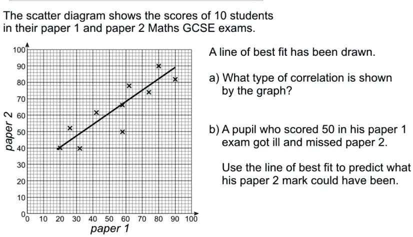 SOLVED: The scatter diagram shows the scores of 10 students in their ...