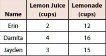 three friends make lemonade with different recipes the table shows the ...