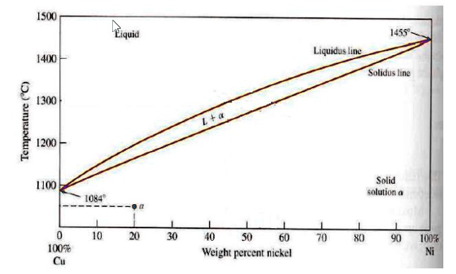 Temperature (°C) 1500 Liquid 1400 1300 1200 1100 1084° L + α 1455 ...