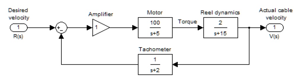 SOLVED: A cable reel control system is given in the block diagram below ...