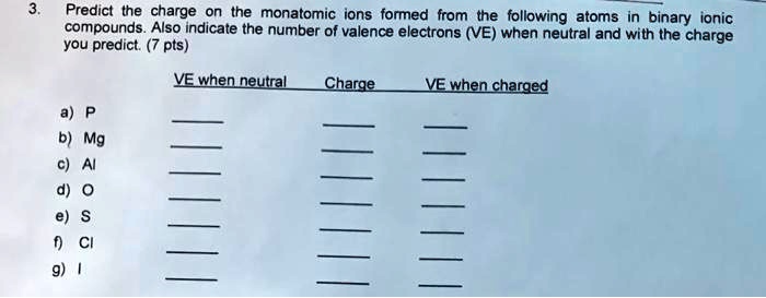 SOLVED: Predict the charge the monatomic ions formed from the following atoms in binary ionic ...