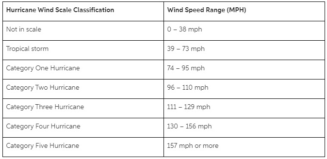 SOLVED: The intensity of a hurricane is classified according to the ...