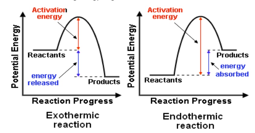 activation energy activation energy 1 reactants 1 energy 0 released 1 ...