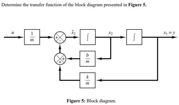 Determine the transfer function of the block diagram...