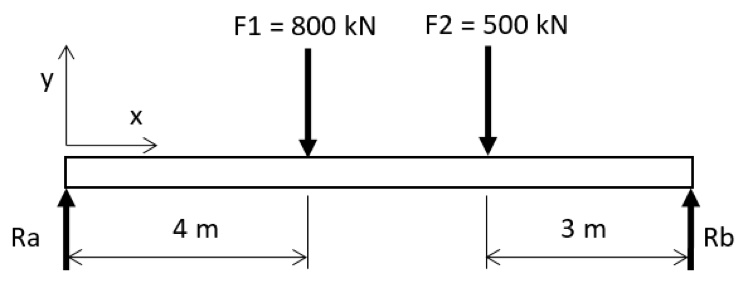 SOLVED: Figure C1 shows a simply supported beam with two point loads ...