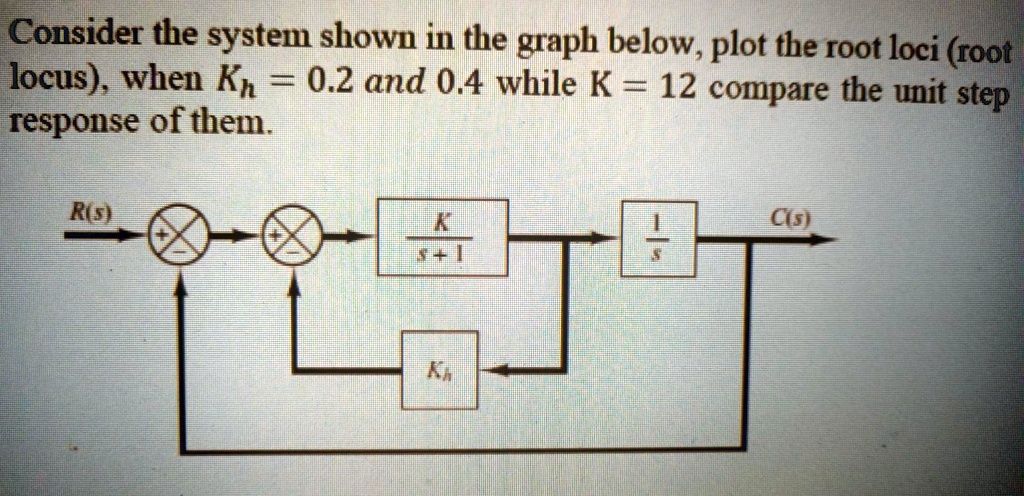 Solved Consider The System Shown In The Graph Belowplot The Root Loci 9340