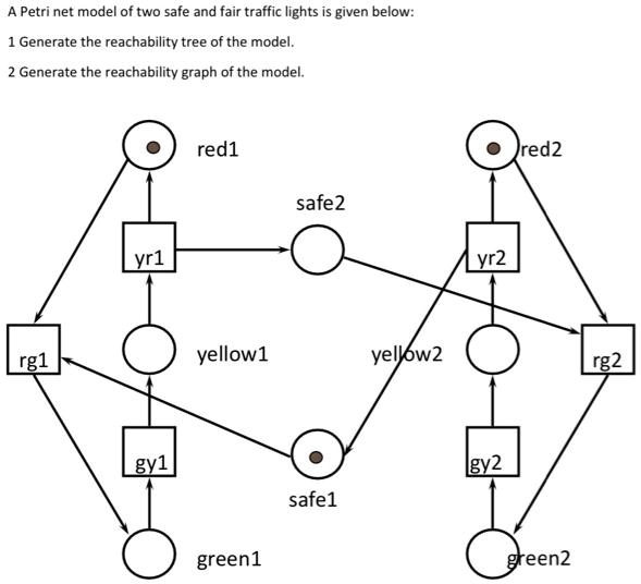A Petri net model of two safe and fair traffic lights is given below: 1 Generate the ...