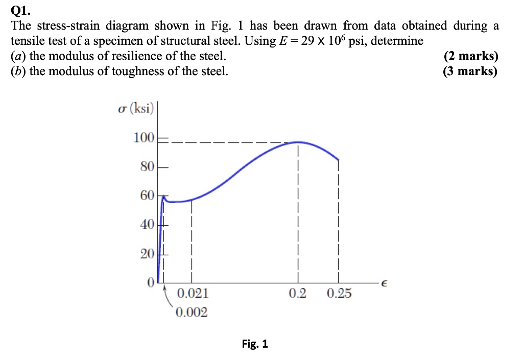 SOLVED: The stress-strain diagram shown in Fig. 1 has been drawn from data obtained during a ...