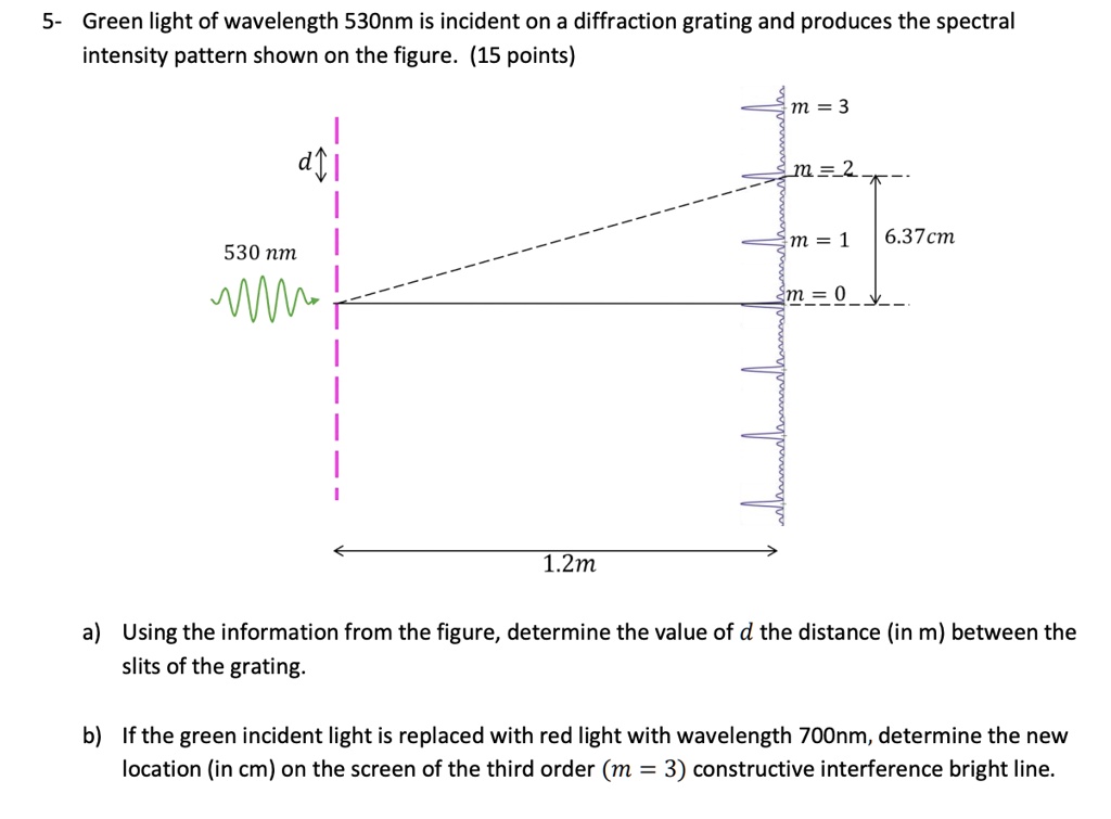 SOLVED:5- Green light of wavelength 53Onm is incident on a diffraction ...