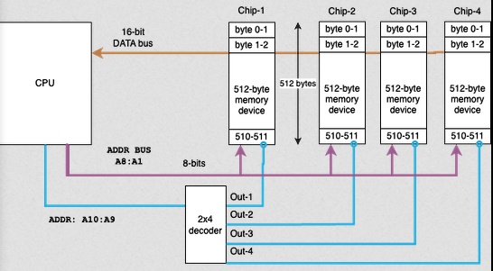 SOLVED: Please explain how the 2x4 decoder chooses which chip based on ...