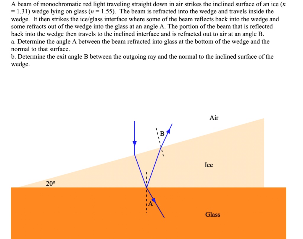 a beam of monochromatic red light traveling straight down in air ...
