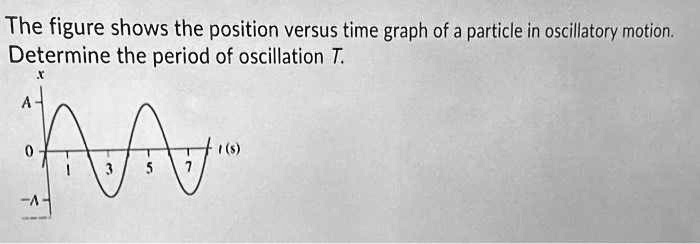 the figure shows the position versus time graph of a particle in ...