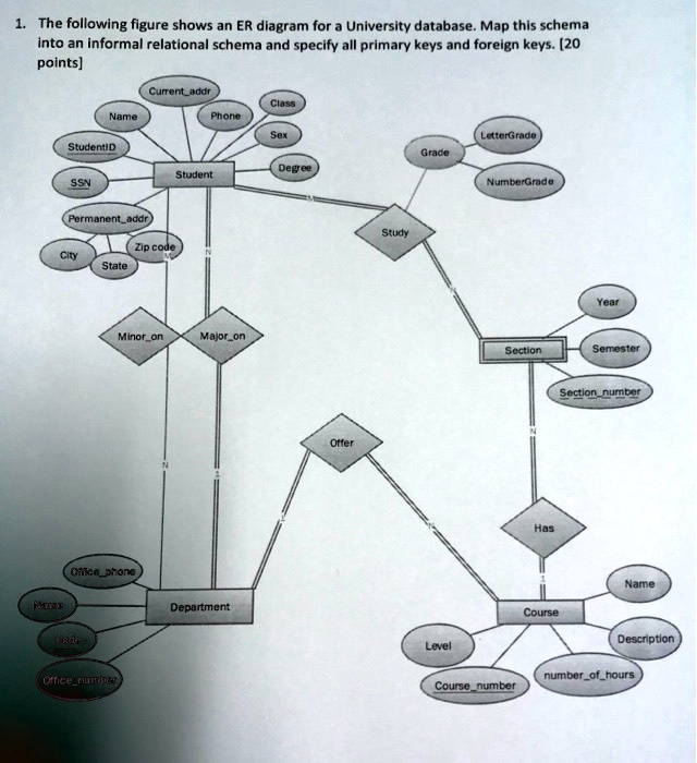 Solved The Following Figure Shows An Er Diagram For A University