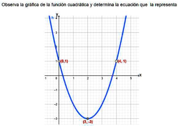 SOLVED: observa la grafica de la funcion cuadratica y determina la ...