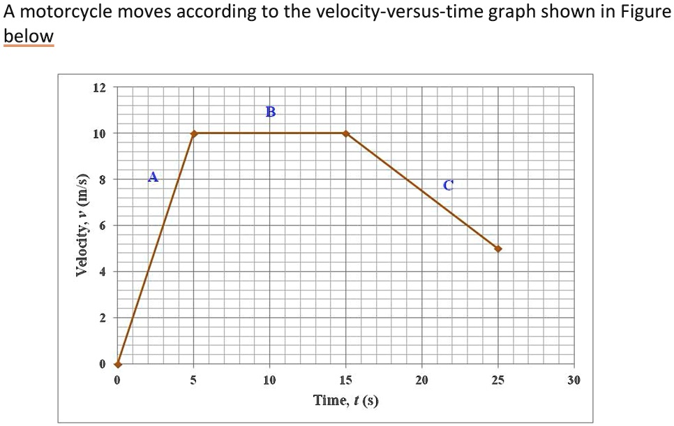 SOLVED: Find the average acceleration of the motorcycle during each of ...