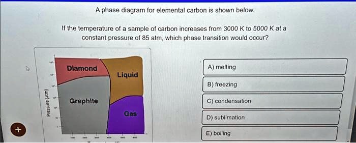 A phase diagram for elemental carbon is shown below. If the temperature ...