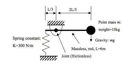 SOLVED: Find the natural frequency for the pendulum shown below. Assume ...