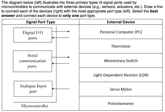 The diagram below (left) illustrates the three primary types of signal ...