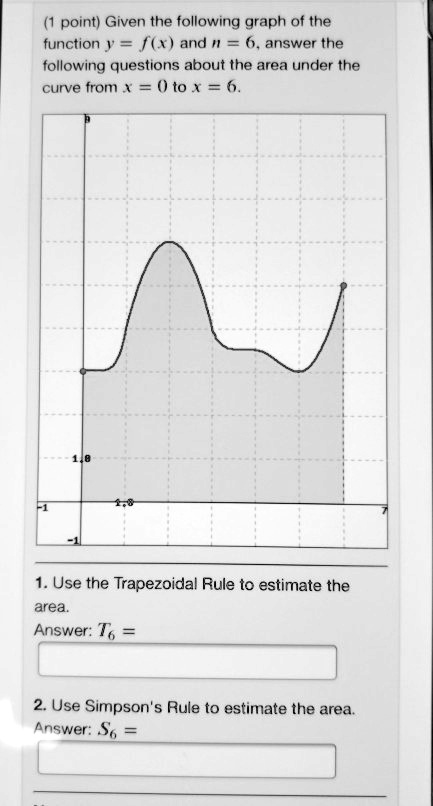 SOLVED: point) Given the following graph of the function f() and n ...
