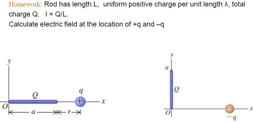 SOLVED: Homework: Rod has length L; uniform positive charge per unit ...