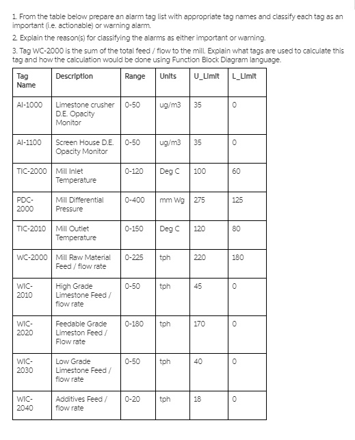 SOLVED: From the table below, prepare an alarm tag list with ...