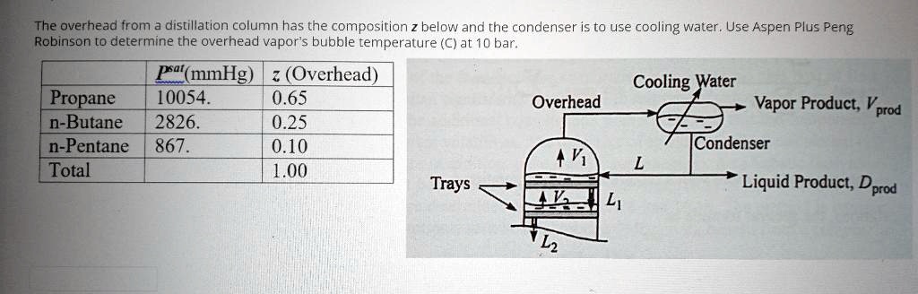 SOLVED: The overhead from a distillation column has the composition ...