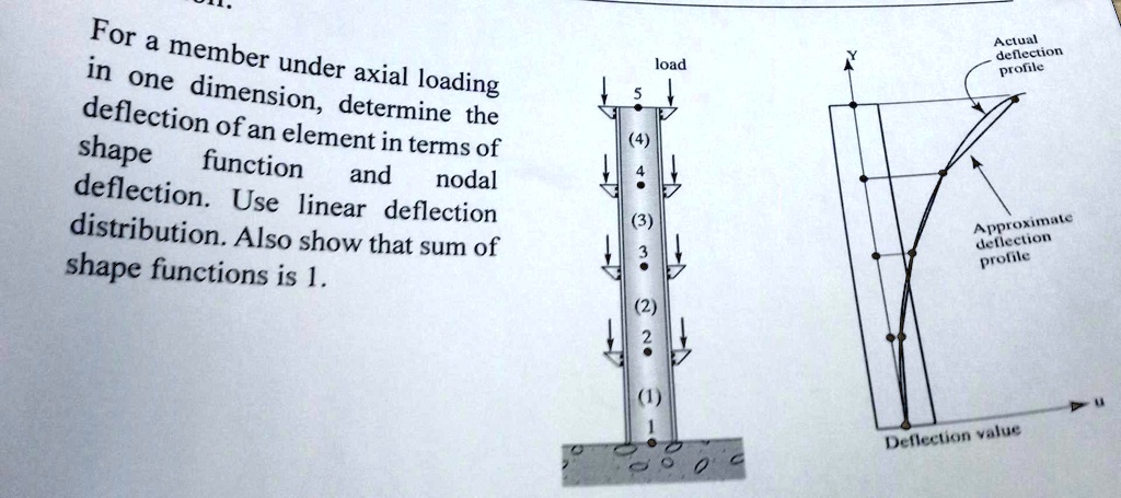 For a member under axial loading in one dimension, determine the shape ...