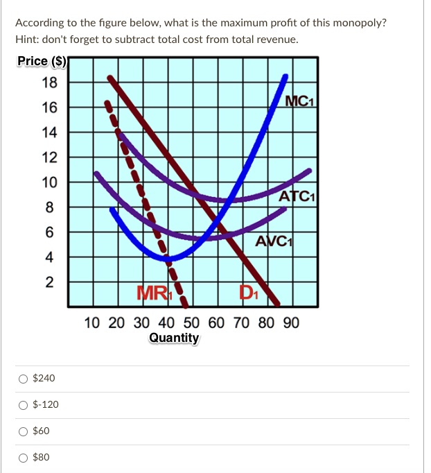 According to the figure below, what is the maximum profit of this ...