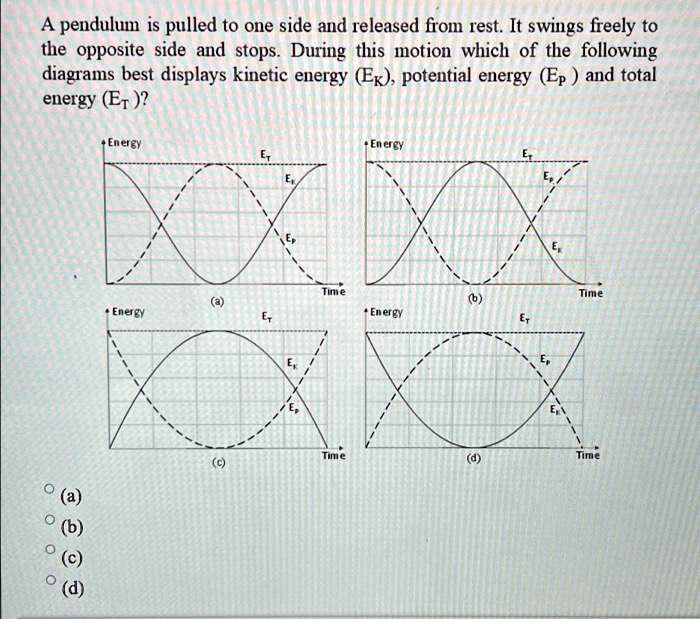 A pendulum is pulled to one side and released from rest. It swings ...