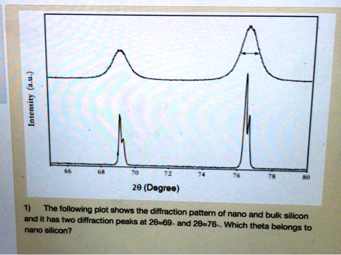 1 intensity 20 degree tne sfollowing plot shows the diffraction pattern ...