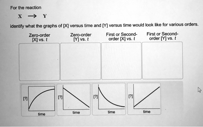 For the reaction X 7 identify what the graphs of [X] versus time and [Y ...