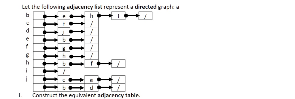Solved Let The Following Adjacency List Represent A Directed Graph A 7176