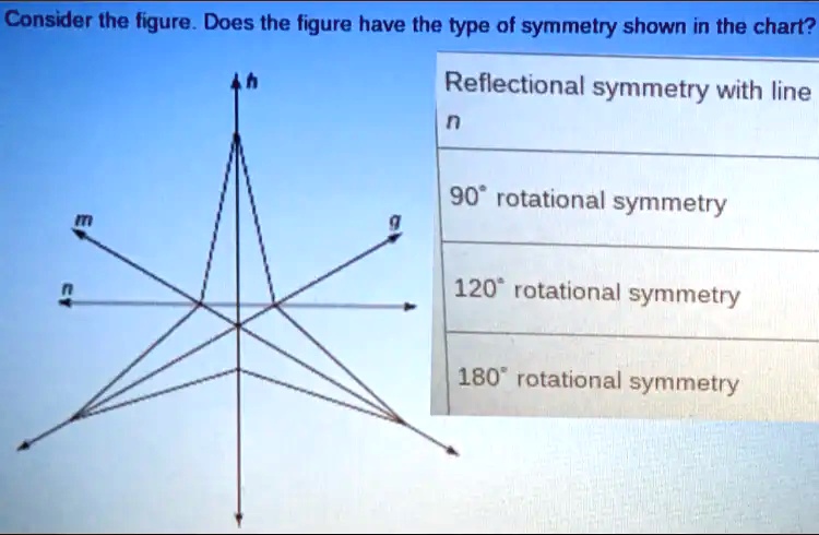 Consider the figure. Does the figure have the type of symmetry shown in ...