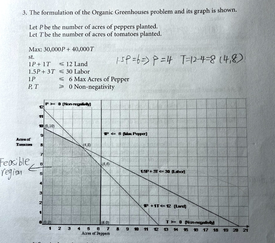 the formulation of the organic greenhouses problem and its graph is ...