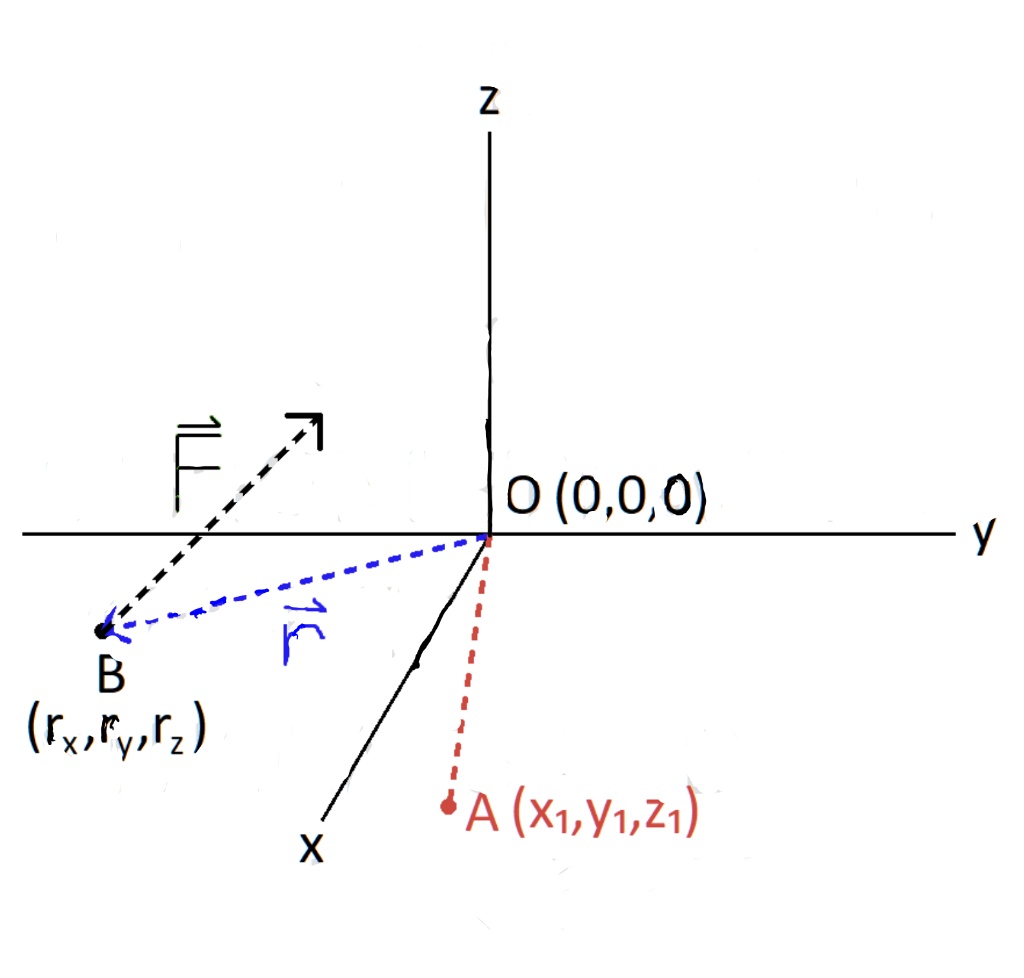 SOLVED: In the following diagram, the force vector is described by: F ...