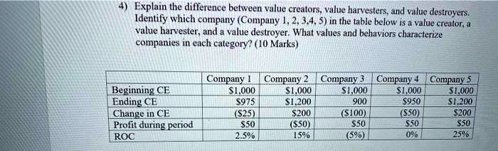 4) Explain the difference between value creators, value harvesters, and ...