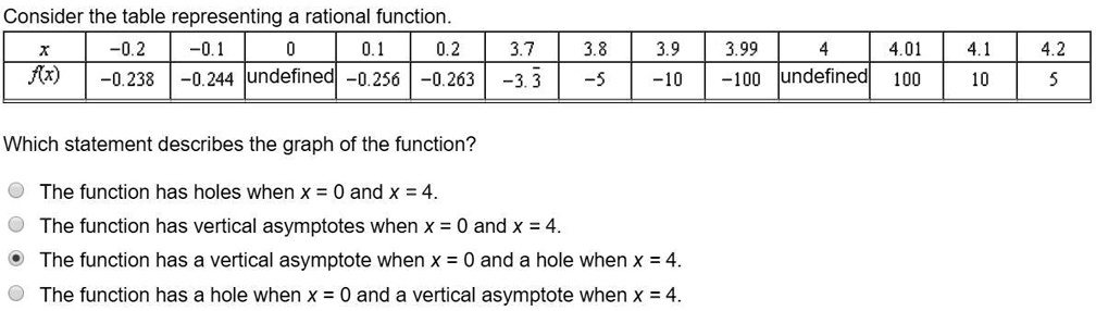 SOLVED: 'Which statement describes the graph of the function? The function has holes when x = 0 ...