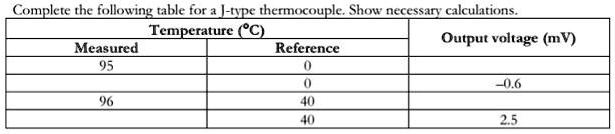 Complete the following table for a J-type thermocouple. Show necessary ...
