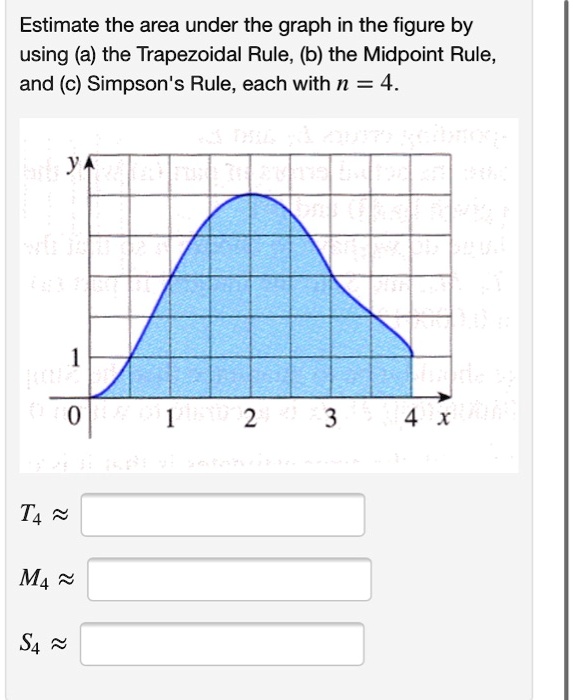 SOLVED: Estimate the area under the graph in the figure by using (a ...