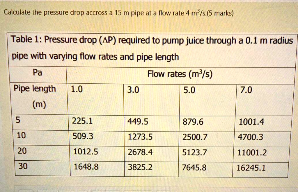 SOLVED: Calculate the pressure drop accross a 15 m pipe at a flow rate ...