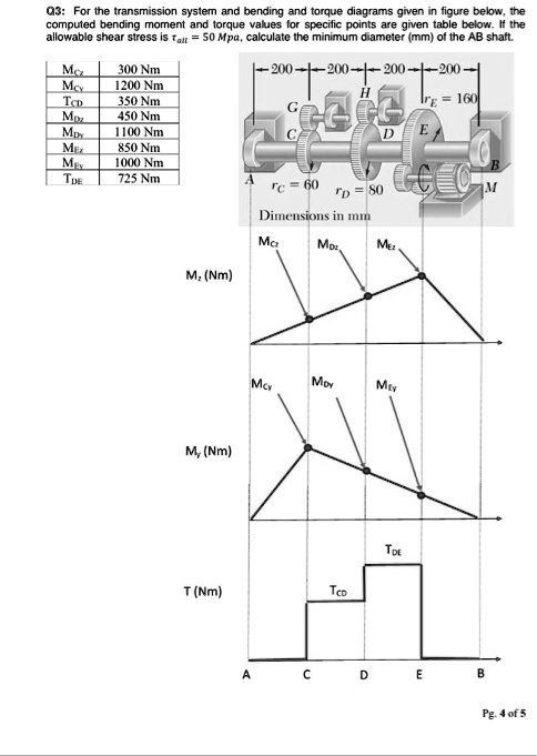 SOLVED: Q3: For the transmission system and bending and torque diagrams ...