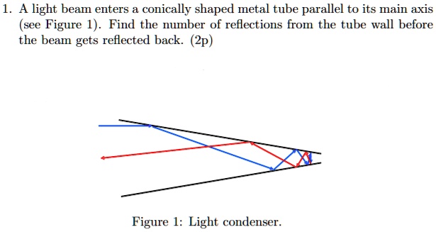 SOLVED: A light beam enters a conically shaped metal tube parallel to ...