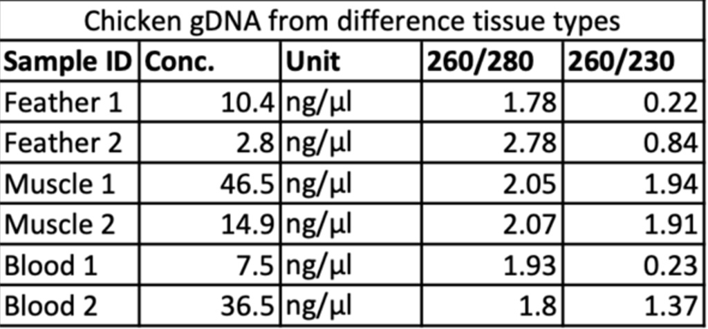 SOLVED: These are the nanodrop results. How do you calculate the yield ...