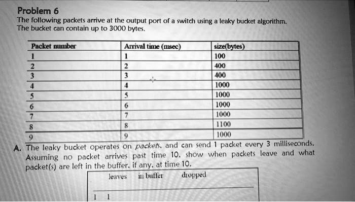 Problem 6 The following packets arrive at the output port of a switch using a leaky bucket ...